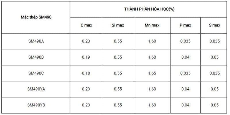 Thép Tấm SM490 Là Gì? Báo Giá Thép SM490 Mới Nhất [2025]